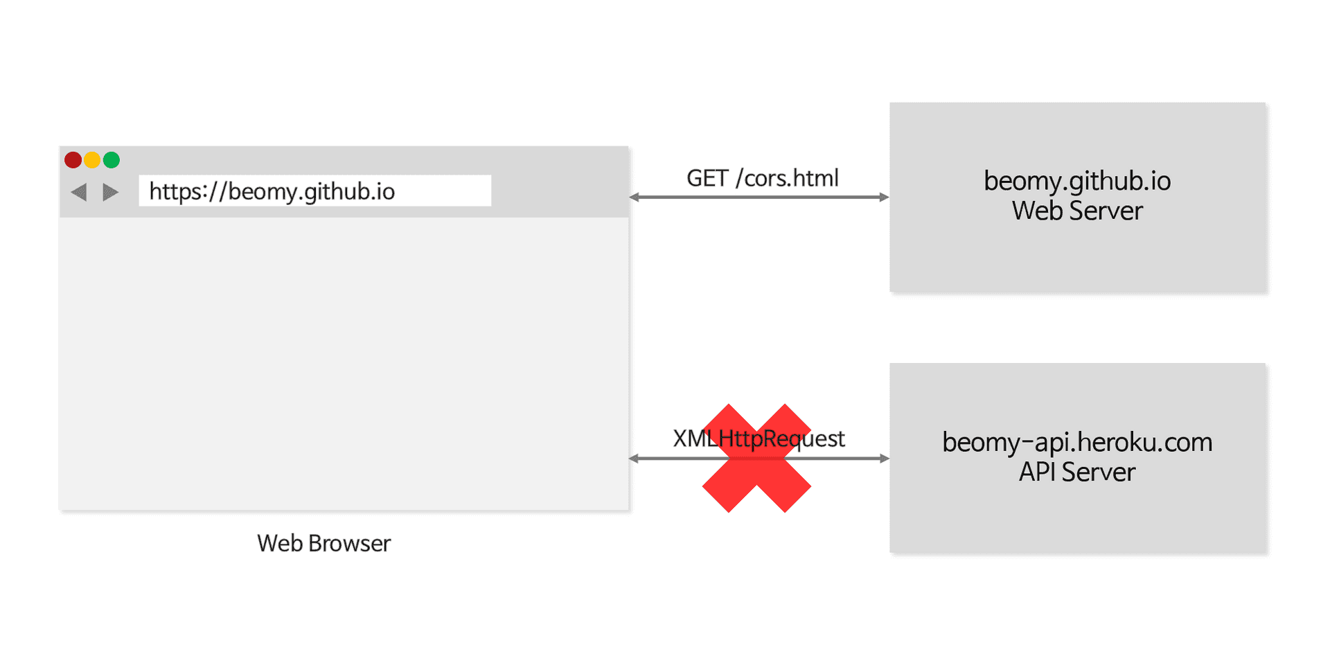 [Browser] CORS란? | Beomy
